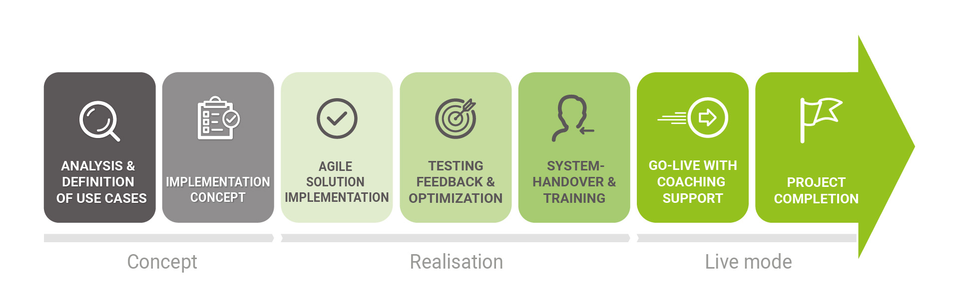Implementation - smartPM.solutions